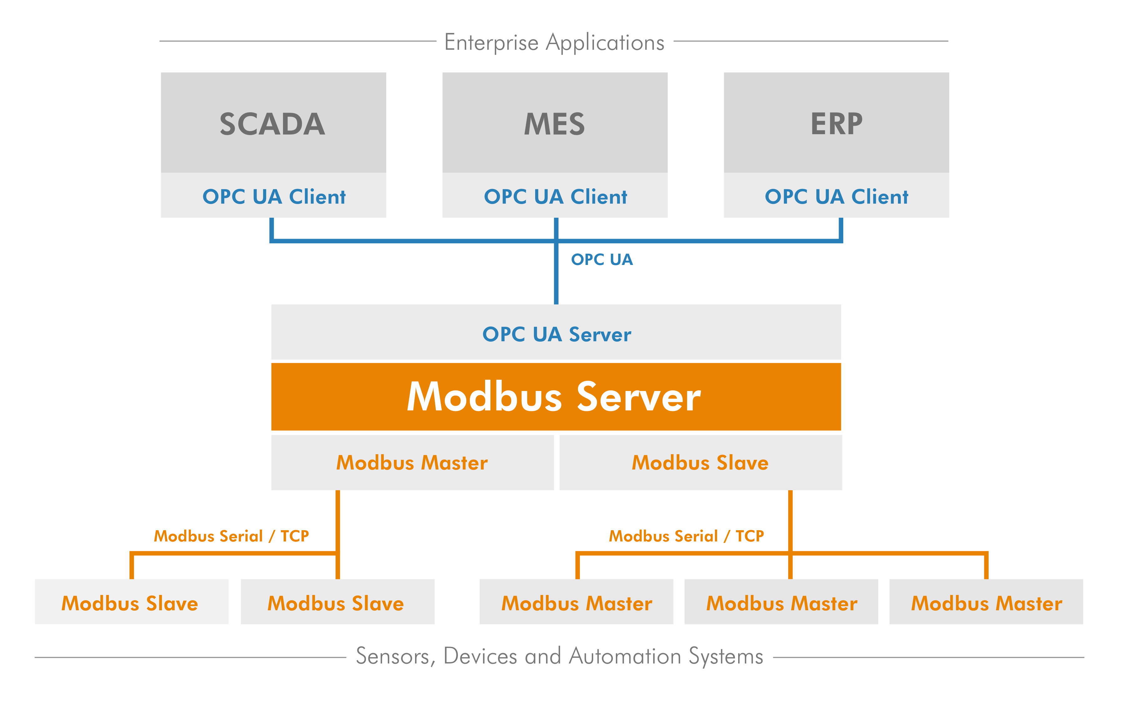 Prosys OPC UA Modbus Server - Prosys OPC Prosys OPC UA Modbus Server - Prosys OPC